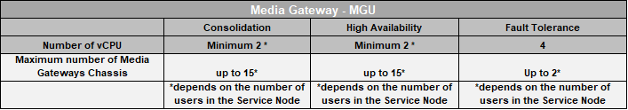 Media Gateway Chassis Distribution